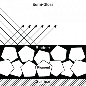 Know your sheen levels - EmeraldPro Painting